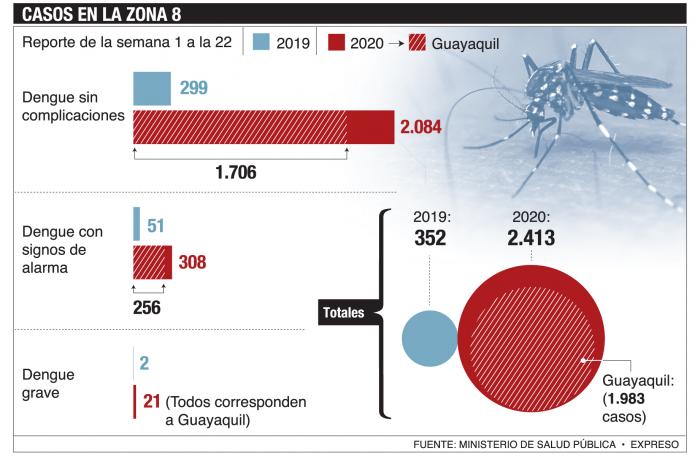 El Dengue Sigue Avanzando