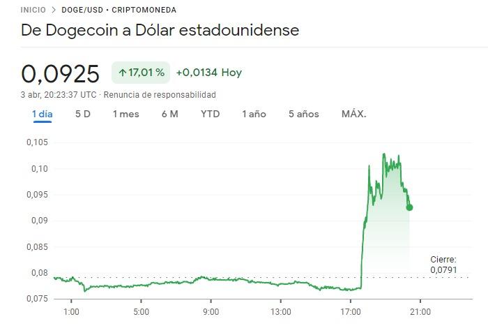 El logo de Twitter cambia por un perro y dispara el valor de Dogecoin