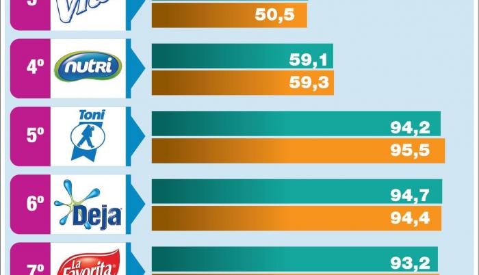 La economia determina la preferencia de marcas