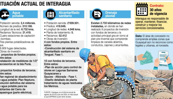 20 años de Interagua, entre la concesión y la frustración