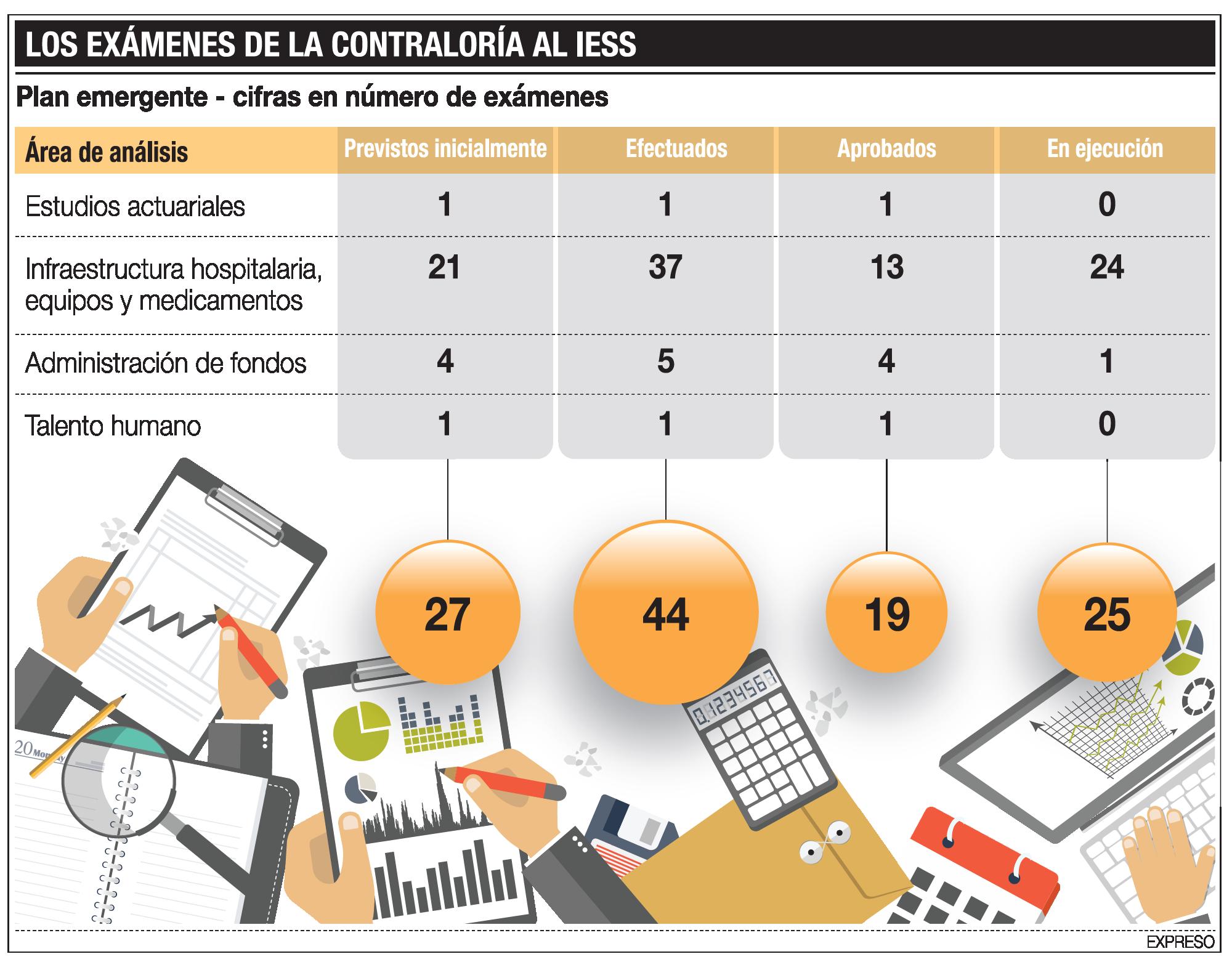 El control centrará su mira en los hospitales del IESS
